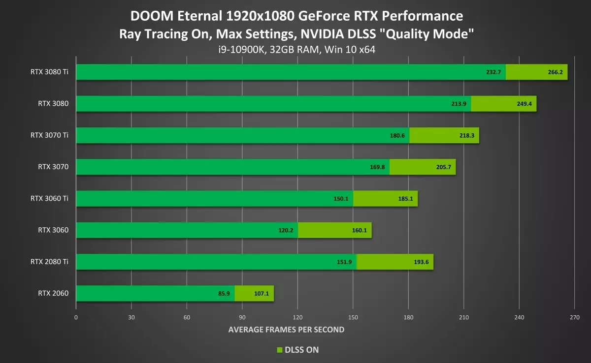 DLSS fino al 50% migliorerà la performance in Doom Eternal. Battlefield 2042 riceverà supporto per DLSS e Riflex 1004_2