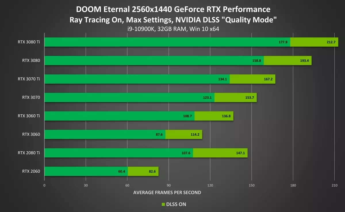DLSS fino al 50% migliorerà la performance in Doom Eternal. Battlefield 2042 riceverà supporto per DLSS e Riflex 1004_3