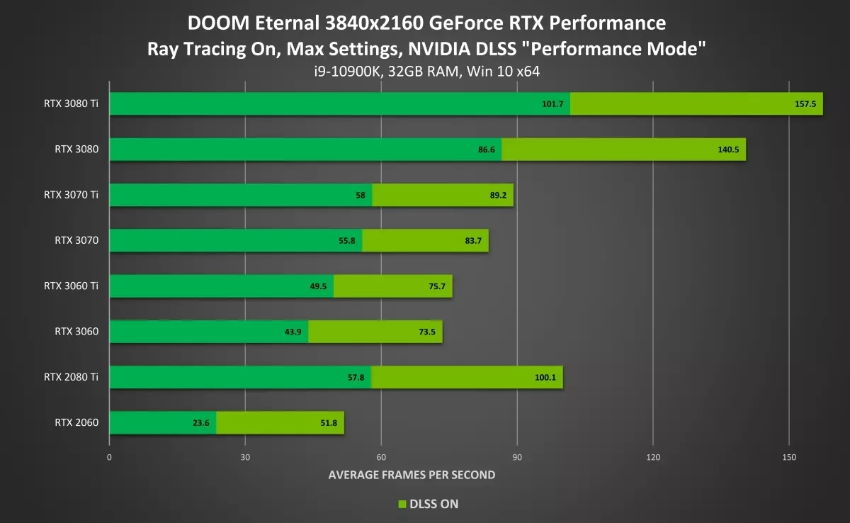 DLSS fino al 50% migliorerà la performance in Doom Eternal. Battlefield 2042 riceverà supporto per DLSS e Riflex 1004_4