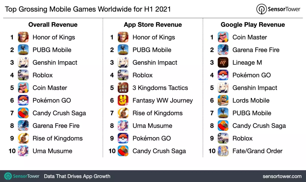 Mobiele videogames: in 2021 brachten spelers bijna $ 45 miljard dollar door 1029_2