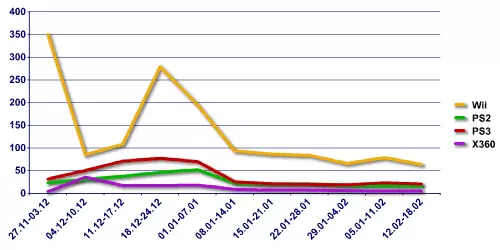 Nintendo Wii - Asymetrická odpoveď 10526_20