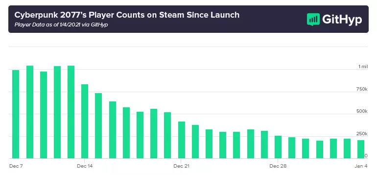 Карыстацкая база Steam-версіі Cyberpunk 2077 паменшылася на 79% з моманту рэлізу 11191_2