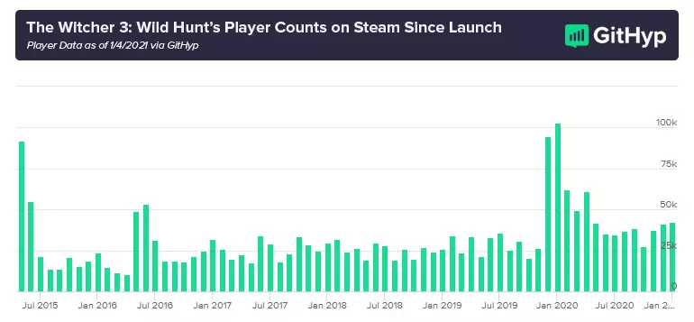 Cyber​​Punk 2077 Steam版本自定義基礎從發布日期下降79％ 11191_3