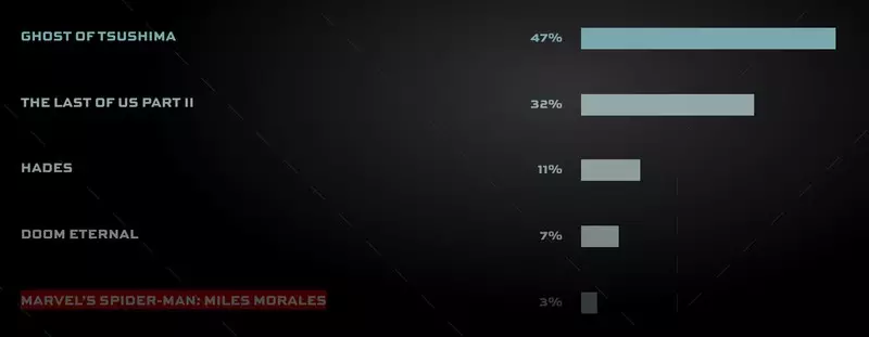 Vítěz je vyhlášen v nominaci nejlepší hru roku TGA 2020 podle hráčů 1344_2