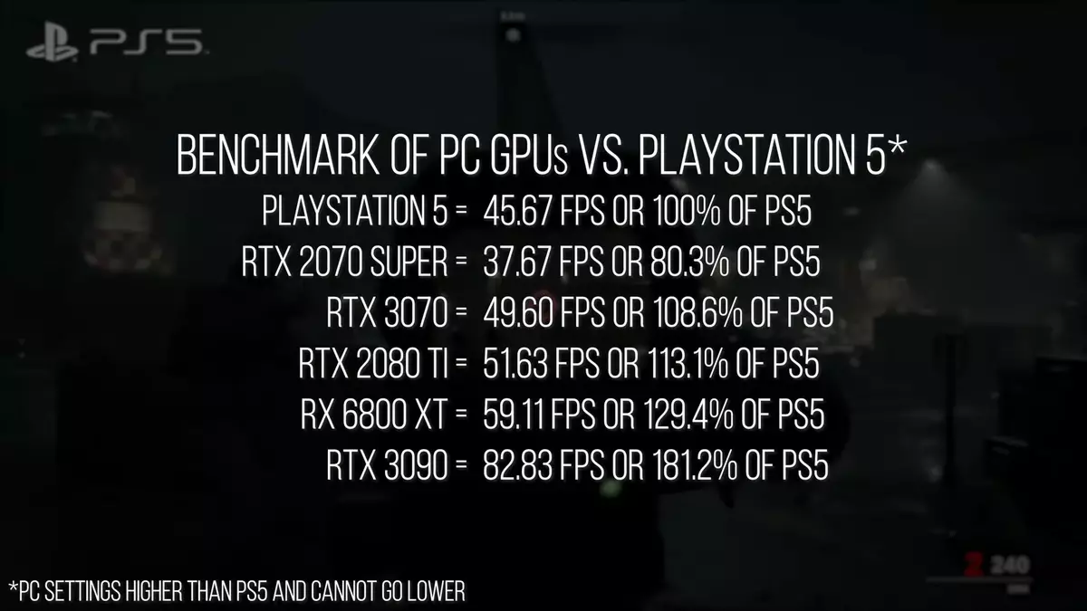 Impi ebandayo emnyama eqhathaniswa ne-PC ne-PS5. AbakwaSony Sony Console bashiya ngemuva kwe-RTX 2070 17054_3