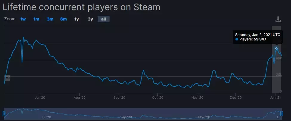 Morze Złodzieje drugą falę popularności w Steam 17071_2