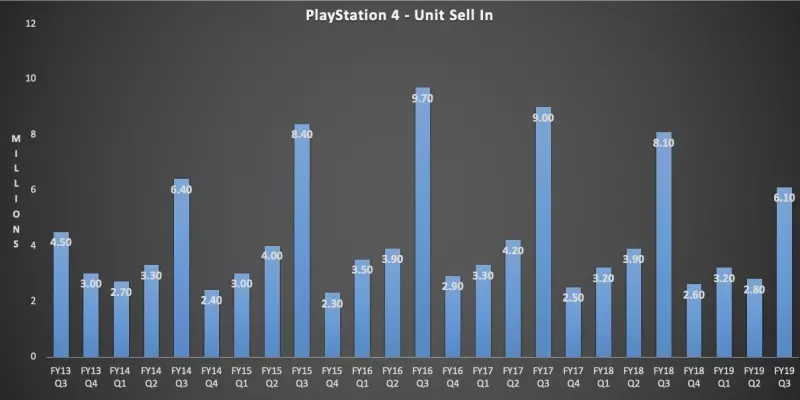 Sony Sums Up: znaczny spadek zysków i sprzedaży 17274_2