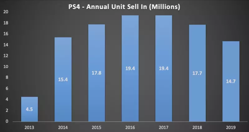 Sony riassume: un calo significativo dei profitti e delle vendite 17274_3