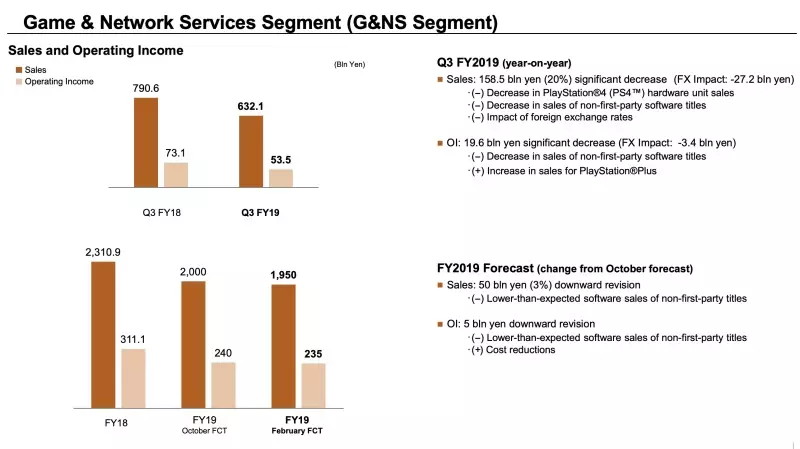 Sony Sums Up: znaczny spadek zysków i sprzedaży 17274_4