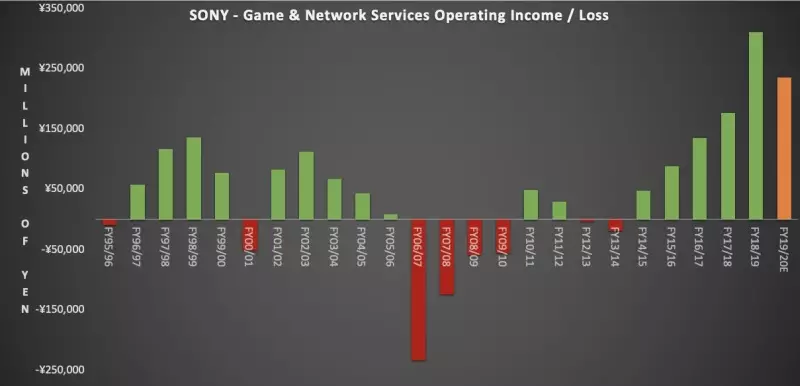 Sony suma: Značajan pad profita i prodaje 17274_5