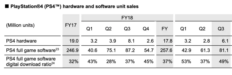 Sony suma: Značajan pad profita i prodaje 17274_7