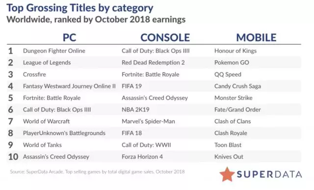 Analytikere: Black Ops IIII installeret en post for salg af digitale kopier på konsoller 1914_2