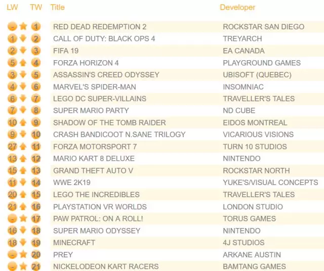 赤い死んだ償還2は、Black Ops 4よりもイギリスで始まった4 19237_1