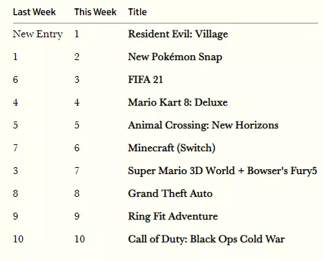 Dimitresca está satisfecho. Resident Evil: Village - La tercera versión más grande de PS5 en el Reino Unido 1926_2