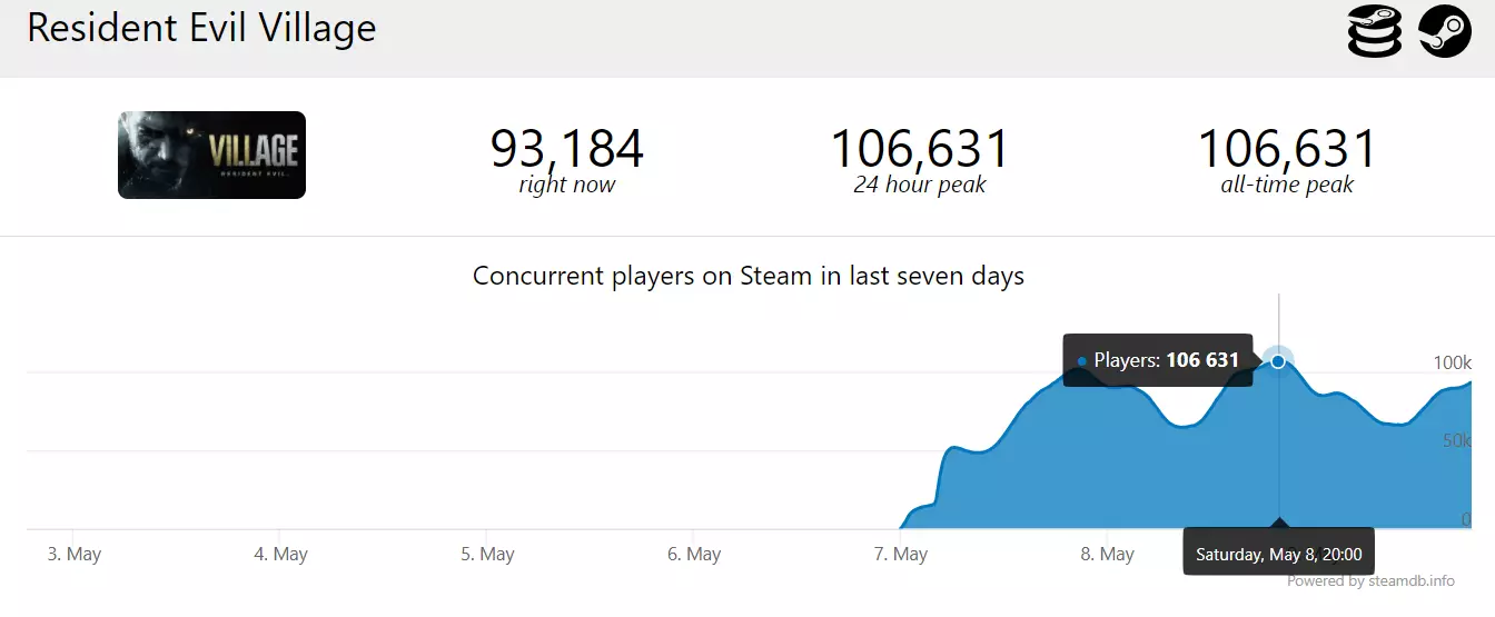 Semua orang membutuhkan Dimitreska. Puncak online di desa jahat Resident in Steam memperbarui catatan historis waralaba 2023_2