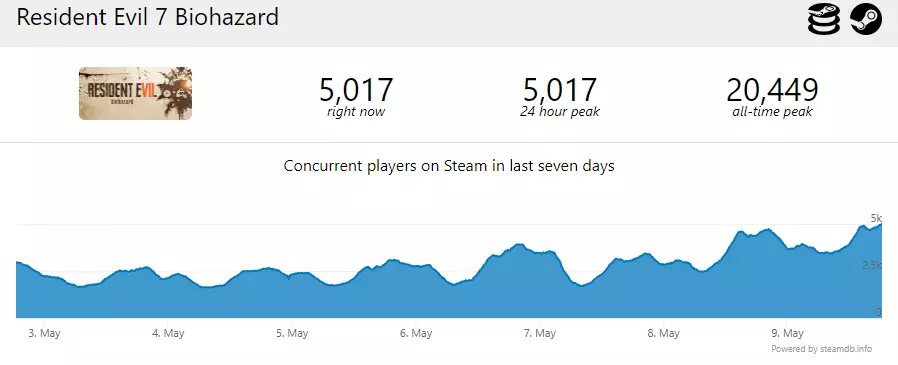 Semua orang membutuhkan Dimitreska. Puncak online di desa jahat Resident in Steam memperbarui catatan historis waralaba 2023_3