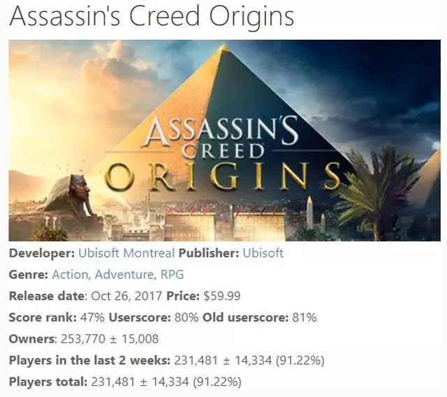 Assassin's Creed Zaštita: Podrijetlo je dobilo divljačku prodaju 20727_1