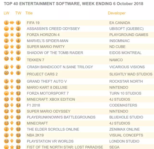 Assassin's Creed Odyssey prodaja u Britaniji lošiji od porijekla, Forza Horizon 4 uspjeh 24944_1