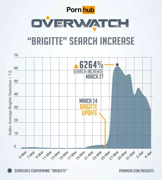 Tá tóir ag cuairteoirí ar an suíomh pornhub ar an banlaoch overwatch Brigitta 26000_1