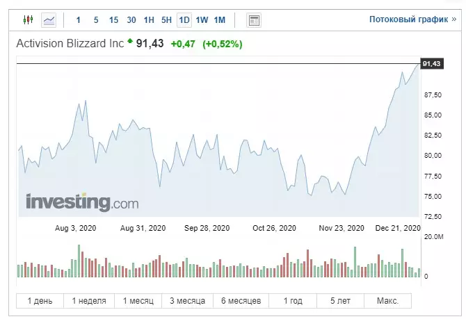 이것은 CDPR이 아닙니다. Activision Blizzard Shares는 주식 시장에서 기록을 이겼습니다. COD와 WOW 덕분에 27187_2