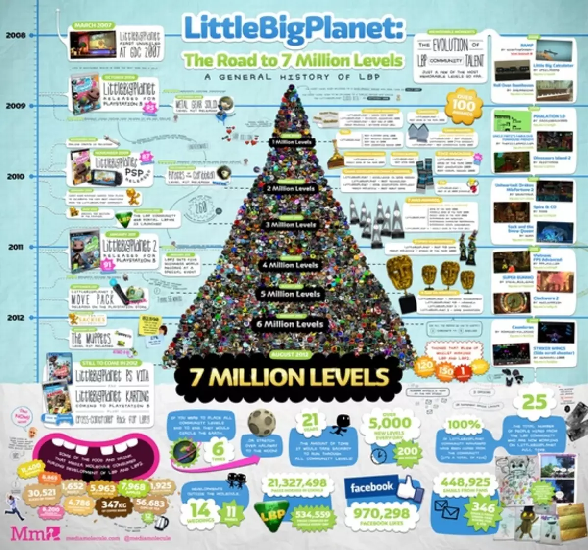 Littlebigplanet: Fresh Statistics 27235_1