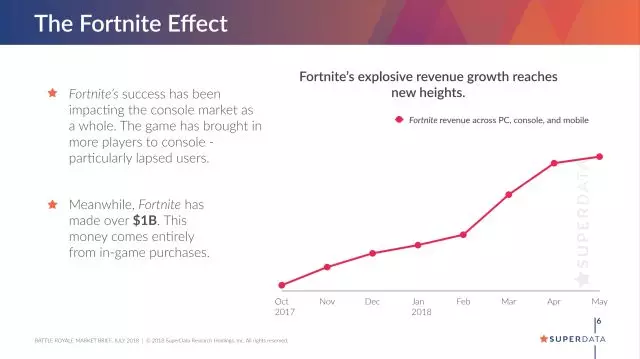 Superdata: Fortnite Revni depase $ 1 milya dola 