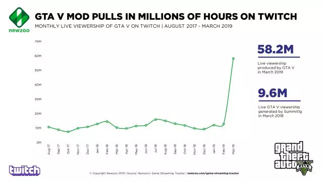 Grand Theft Auto V fariĝis Twitch Hit en marto danke al la 
