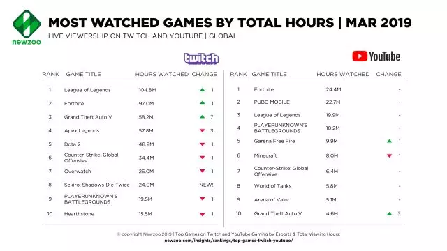 Grand Theft Auto V tornou-se um twitch hit em março graças ao 