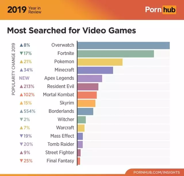 PS4, Overwatch thiab Zelda Dominate Pornhub 32118_3