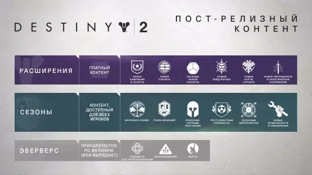 Bungie va esbossar un pla detallat per millorar el destí 2 33204_1