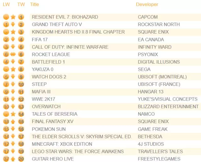 Resident Evil 7 započeo je od prvog mjesta u prodaji britanske grafikone 33826_1