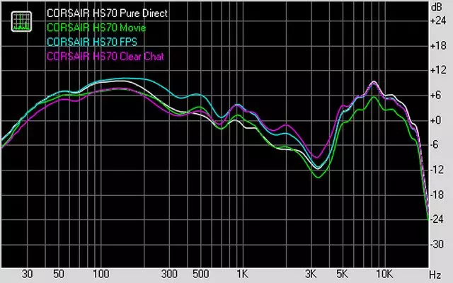 Corsair HS70 Wireless: auriculars de jocs sense fils 