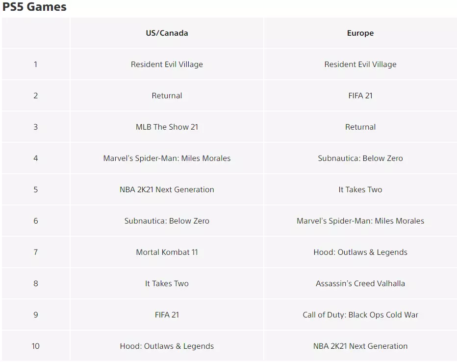 Dimitreska dominiert. Sony hat für Mai eine Liste der herunterladbaren Spiele in PS Store veröffentlicht 361_2