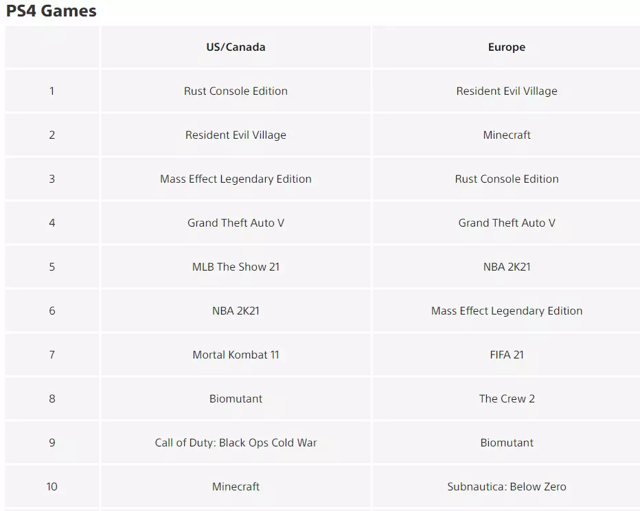 Dimitreska mendominasi. Sony telah menerbitkan daftar game yang paling dapat diunduh di toko PS untuk Mei 361_3