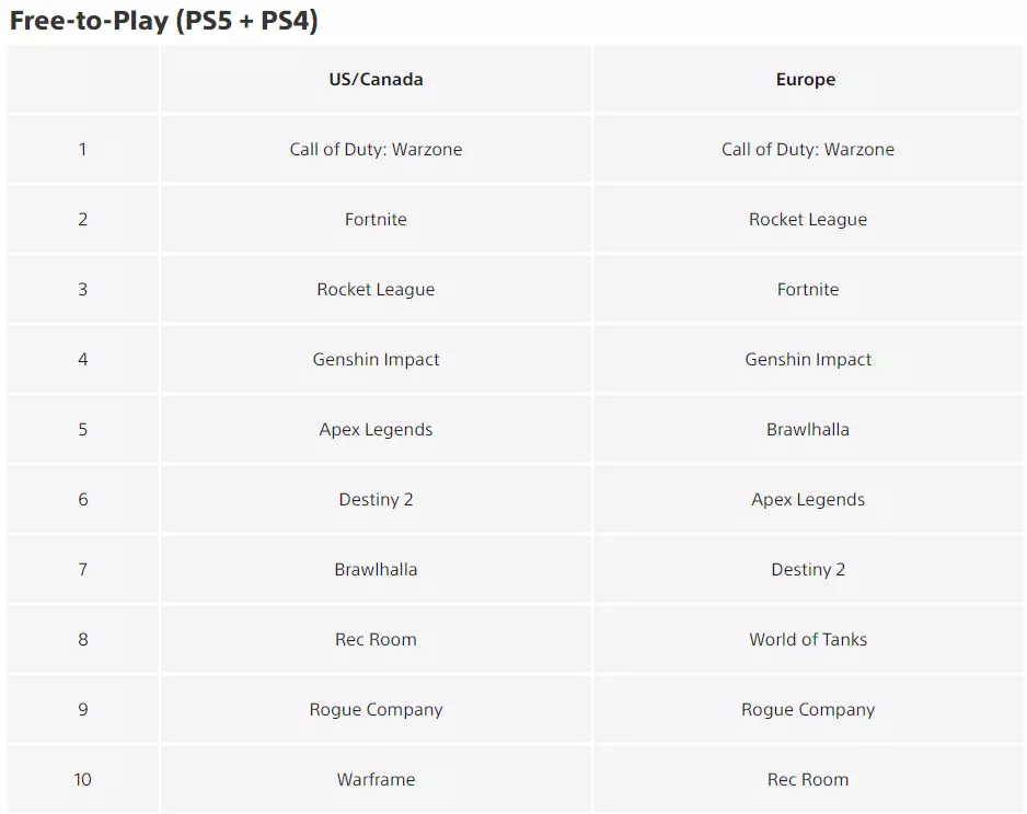 Dimitriska prevladuje. Sony je objavil seznam najbolj prenosljivih iger v PS trgovini za maj 361_5