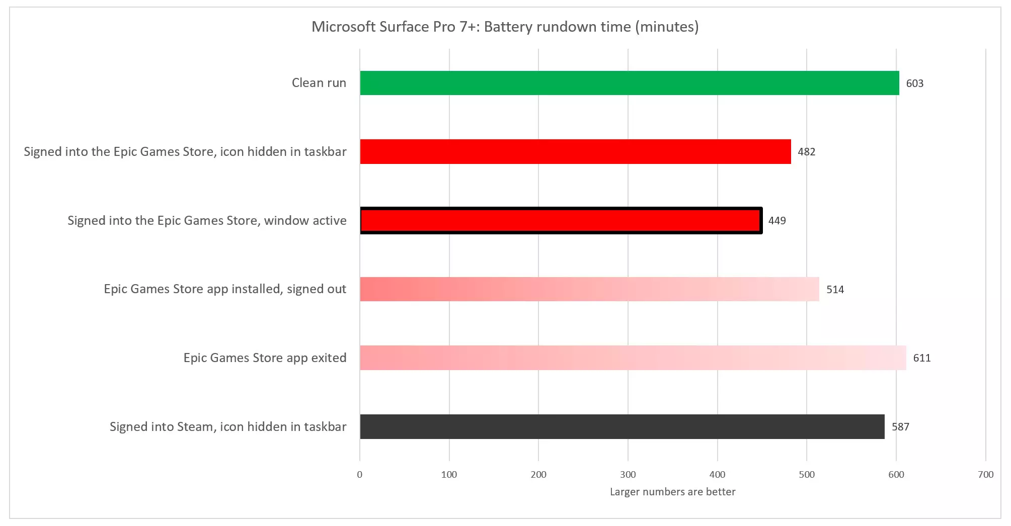 Epic Games Store reducerer batterilevetiden for bærbare computere? Fantastiske testresultater 3647_2