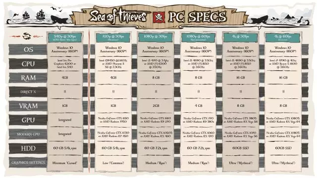 Sea of ​​Thieves ที่ไม่มีตู้คอนเทนเนอร์และระบบ 