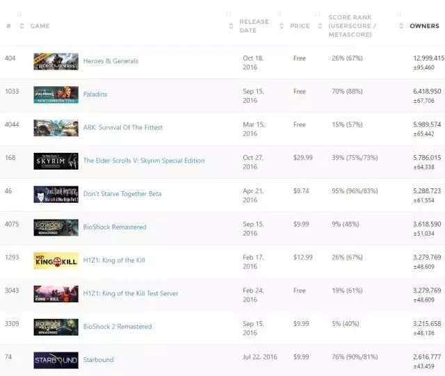 2016 Milyonlarca Steam'a indirilen oyunlar 40346_1