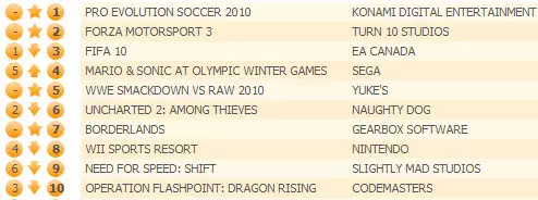 PES 2010 fører i British Chart (oktober 19-25) 41535_1