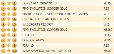 PES 2010 vodi u britanskoj grafikoni (listopad 19-25) 41535_2