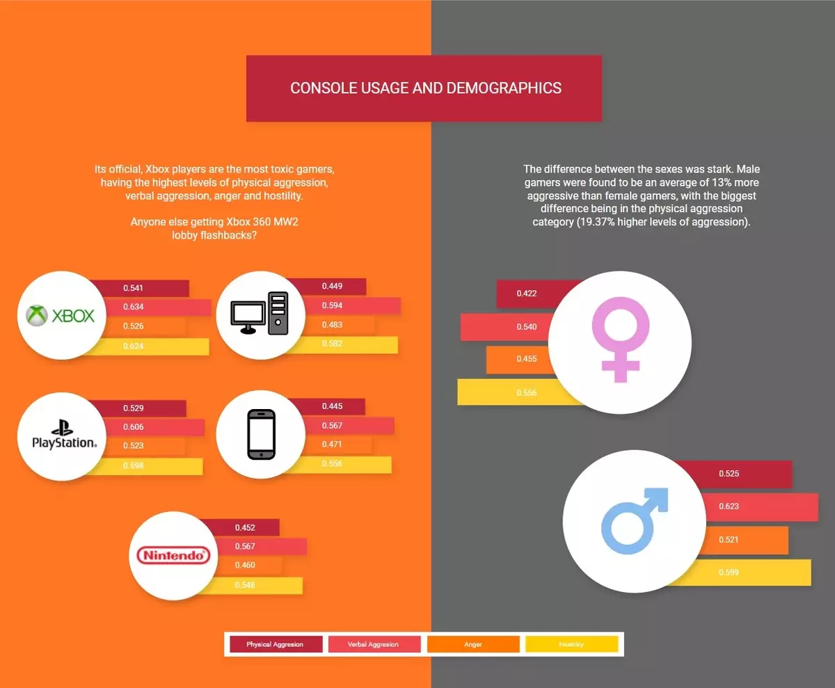 Xbox owners are more aggressive than PS4 players. PC and Nintendo users are more balanced 4235_2