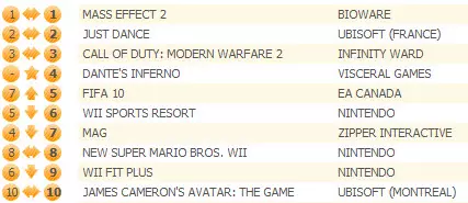 British Gaming Sales (1. februar 2010) 42933_1