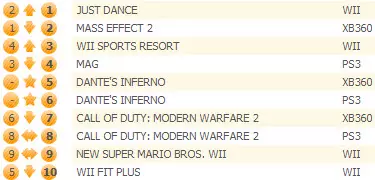 British Gaming Sales (1. februar 2010) 42933_2