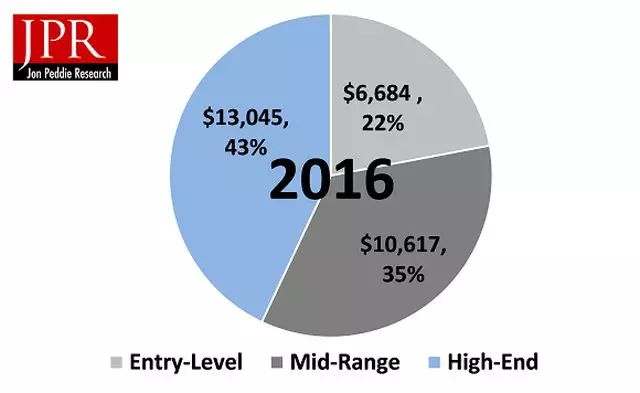 Аналітики: продажу «РС-заліза» подолали позначку в 30 мільярдів доларів в 2016 році 43631_1