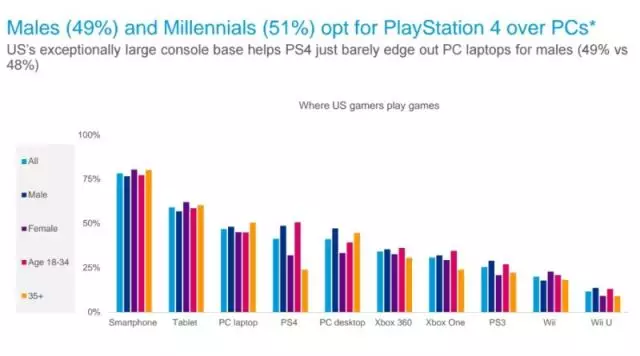 Dapre etid la, 78% nan jwè Ameriken jwe sou smartphones 45846_1