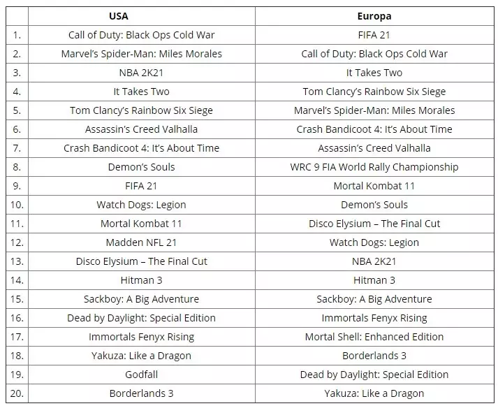 Ang labing na-download nga mga dula sa tindahan sa PlayStation kaniadtong Marso. Unsa ang gidula sa USA ug Europe 4682_2