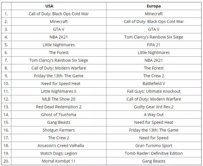 Ang labing na-download nga mga dula sa tindahan sa PlayStation kaniadtong Marso. Unsa ang gidula sa USA ug Europe 4682_3