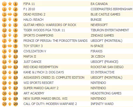 Brit játék (szeptember 27 - október 3, 2010). Records FIFA 11. 47662_1