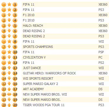 I-British Gaming (Septhemba 27 - Okthoba 3, 2010). Amarekhodi iFIFA 11. 47662_2