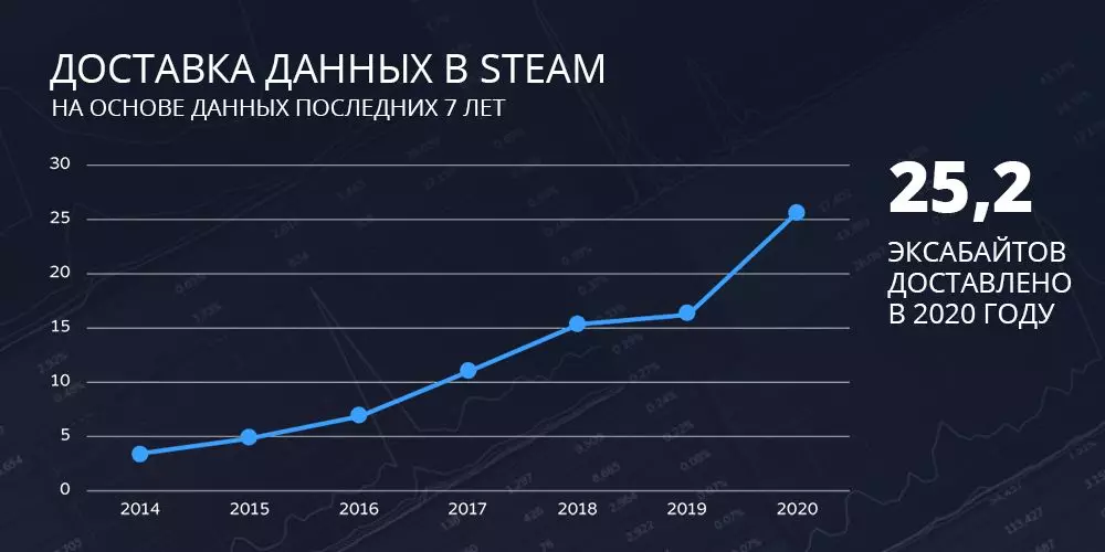 Haben Vsemogočni - Steam ima več aktivnih uporabnikov na mesec kot omrežje PlayStation in Xbox Live 4970_4